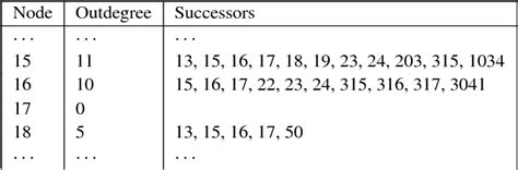 Table 1 From The Webgraph Framework I Compression Techniques