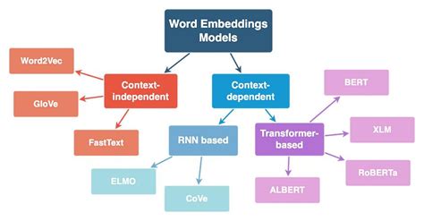 Bhavani Boddula On Linkedin Mastering Language Representation Techniques Embeddings And The