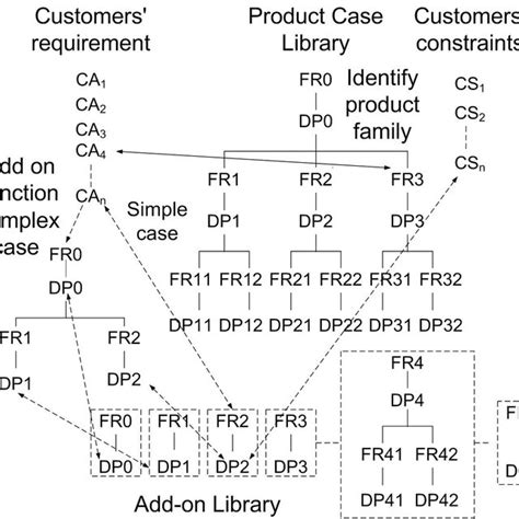 case retrieval based on similarity of add on functions matching