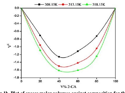 Figure 1 From Density Refractive Index And Excess Molar Volume Of Binary Mixtures Of 2