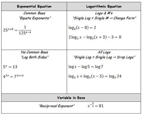 Logarithmic Equations Examples