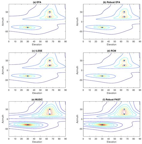 Remote Sensing Free Full Text Robust Direction Of Arrival Estimation In The Presence Of
