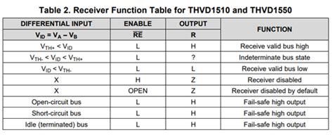 Thvd1550 Fail Safe Function Interface Forum Interface Ti E2e Support Forums