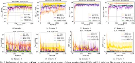 Figure 3 From Flexible Ran Slicing In Open Ran With Constrained Multi