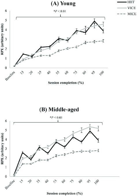Rating Of Perceived Exertion Rpe A Young Adults And B Middle Aged