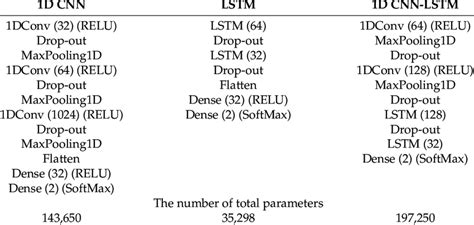 The Structural Design For Deep Learning Algorithms In The Frequency