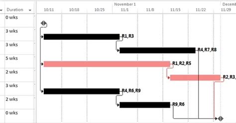 MANAGEMENT YOGI PMP Prep Resource Leveling And Resource Smoothing
