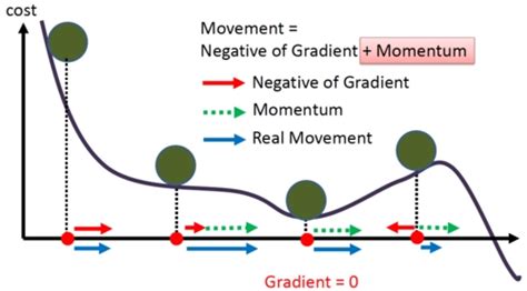 Nesterov Accelerated Gradient Nag Naukri Code 360