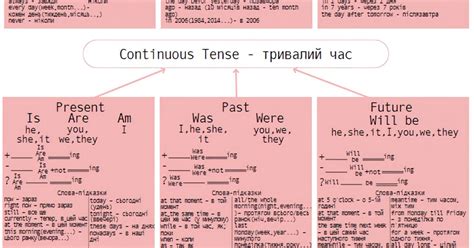 Часи в англійській мові Інші методичні матеріали Англійська мова