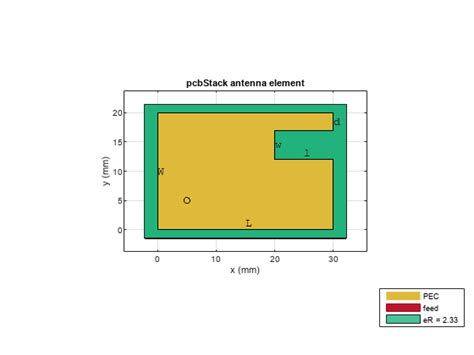 Train Machine Learning Model For Analysis Of Custom Antenna Matlab
