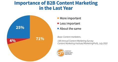 B2b Content Marketing Key Trends In 2023