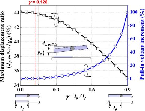 Figure 10 From Parallel Plate Mems Variable Capacitor With Superior Linearity And Large Tuning