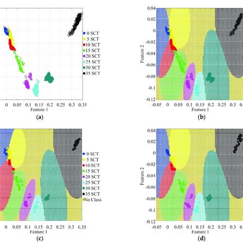 Svm Classification A Dataset Using 7 Features B Projection Of