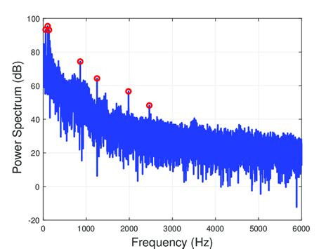 The Power Spectrum Of Real Radiated Noise Signal Download Scientific The Power Spectrum Of Real Radiated Noise Signal Download Scientific