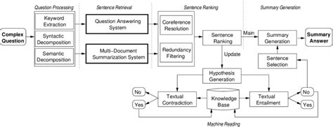 A Machine Reading Based Framework For Update Summarization Download Scientific Diagram