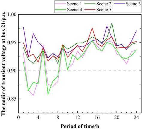 frontiers security constrained unit commitment model considering