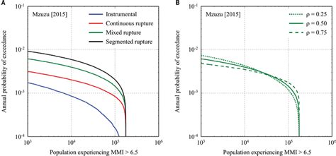 A Effects Of Different Earthquake Occurrence Models On Affected Download Scientific Diagram
