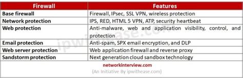 Introduction To Sophos Utm Firewall Network Interview