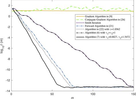 Multi‐parametric Iterative Algorithms For Discrete Periodic Lyapunov Matrix Equations Wu