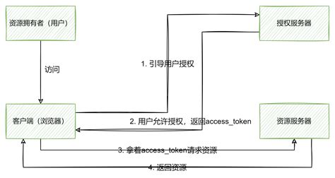 Oauth2和单点登录（sso）的区别及联系授权码模式 Internal Server Error Csdn博客
