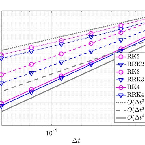 Convergence Of The Finite Difference Error 28 For Rrk With Nonlinear Download Scientific