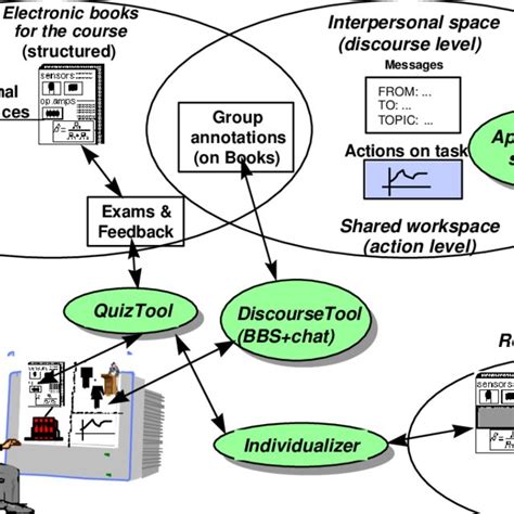 The Network Based Learning Environment Download Scientific Diagram
