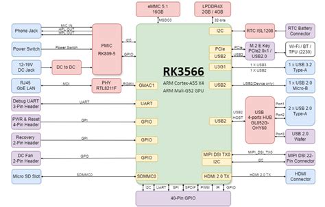 Asus Tinker Board 3 Rockchip Rk3566 Sbc With Quad Core Cortex A55 And M 2 Expansion