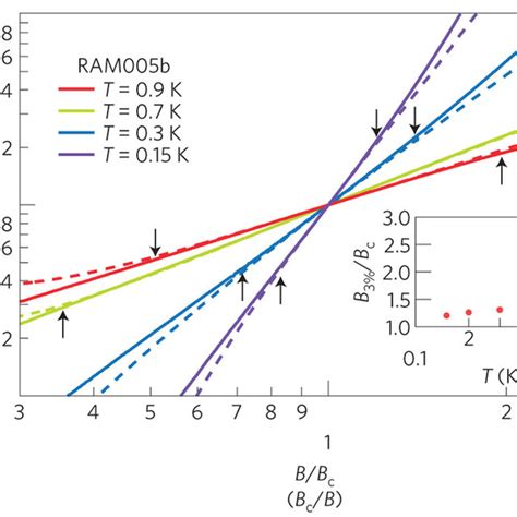 Duality Symmetry Results Of The Duality Transformation According To Download Scientific