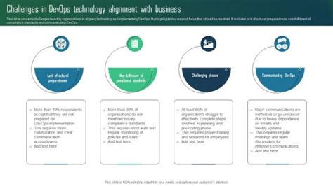 Challenges In Devops Technology Alignment With Business Ppt Template