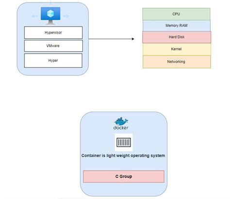Somesh Singh On Linkedin Docker Containers Are Lightweight Standalone And Executable Packages…
