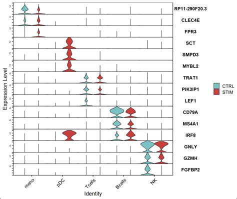 基于vlnplot参数及ggplot2美化小提琴图 腾讯云开发者社区 腾讯云