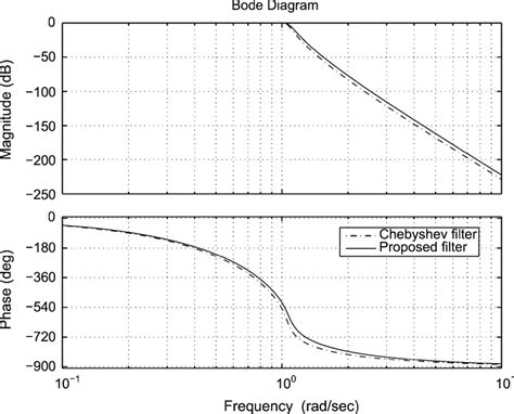 Bode Plot Of The 10th Order Generalized Chebyshev Filter Download