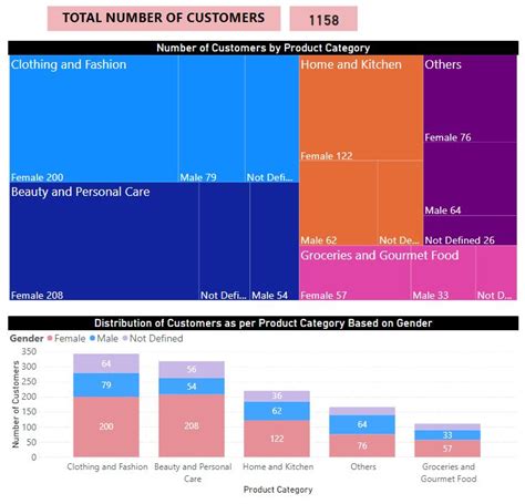 Ruchiitaa Chavaan On Linkedin 🔍 Amazon Customer Behavior Analysis With
