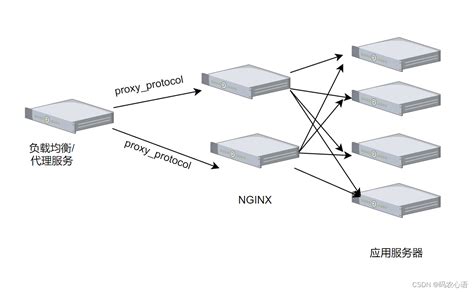 Nginx和proxyprotocol协议proxy Protocol Csdn博客 Nginx和proxyprotocol协议proxy Protocol Csdn博客