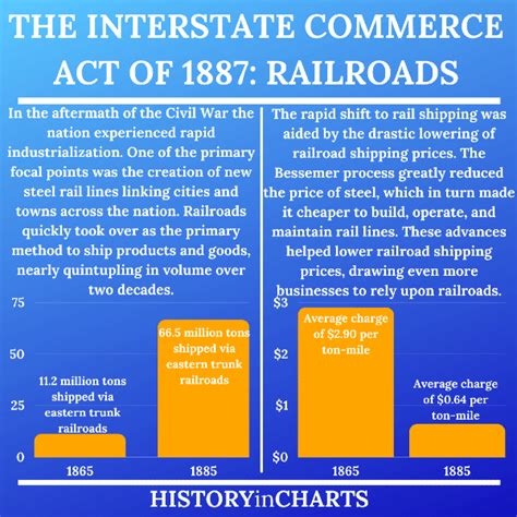 Interstate Commerce Act Apush