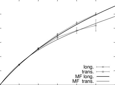 Comparison Between Eulerian Scaling Exponents For Longitudinal ζ L