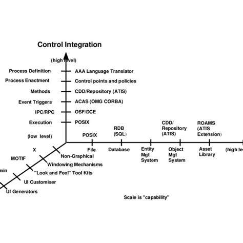 Framework Integration Capabilities Download Scientific Diagram