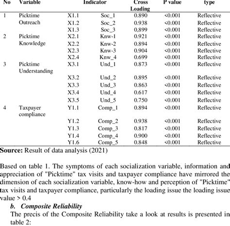 Loading And Cross Loading Test Results Download Scientific Diagram