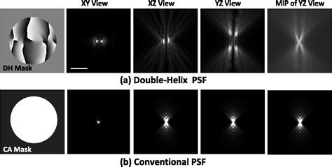 Characterization Of A Three Dimensional Double Helix Point Spread Function For Fluorescence