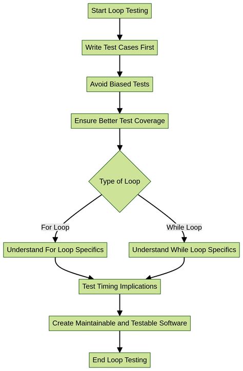 The Essential Guide To Loop Testing Everything You Need To Know