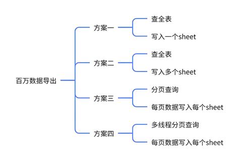 Springboot Easyexcel进阶：如何用多线程zip压缩实现百万数据导出 零卡顿”？easyexcel 多线程 Csdn博客