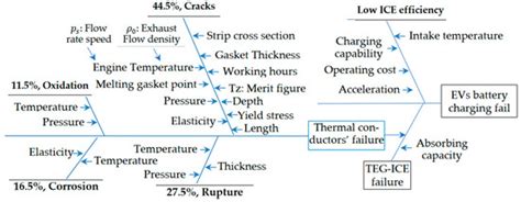 Building A Digital Twin Simulator Checking The Effectiveness Of Teg Ice Integration In Reducing