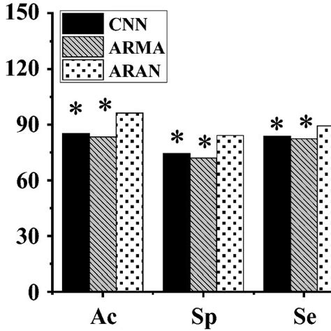 accuracy sensitivity and specificity of the three algorithms note