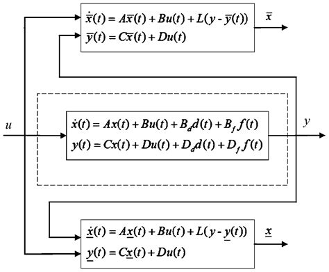 Satellite Attitude Control System Micro Fault Detection Method Based On Robust Observer Eureka
