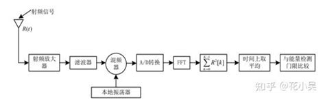 基于深度学习的认知无线电频谱感知算法研究论文重点梳理频谱感知算法研究 知乎