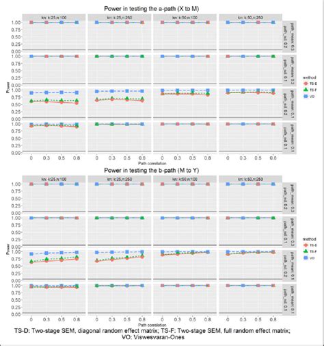 power in testing the a path x m and the b path m y download