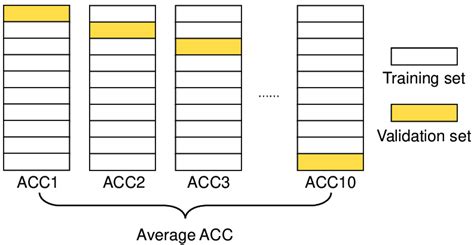 Te Fold Cross Validation Method Download Scientific Diagram