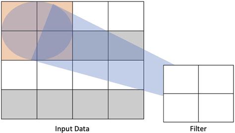 Example Of How One Layer Of A Convolutional Neural Network Processes