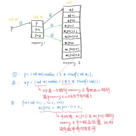 Memory Dynamic Allocation For 2 D Array Alexs Epitaph