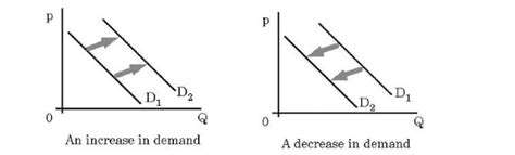 Shifts In The Demand Curve A Level Economics Study Mind